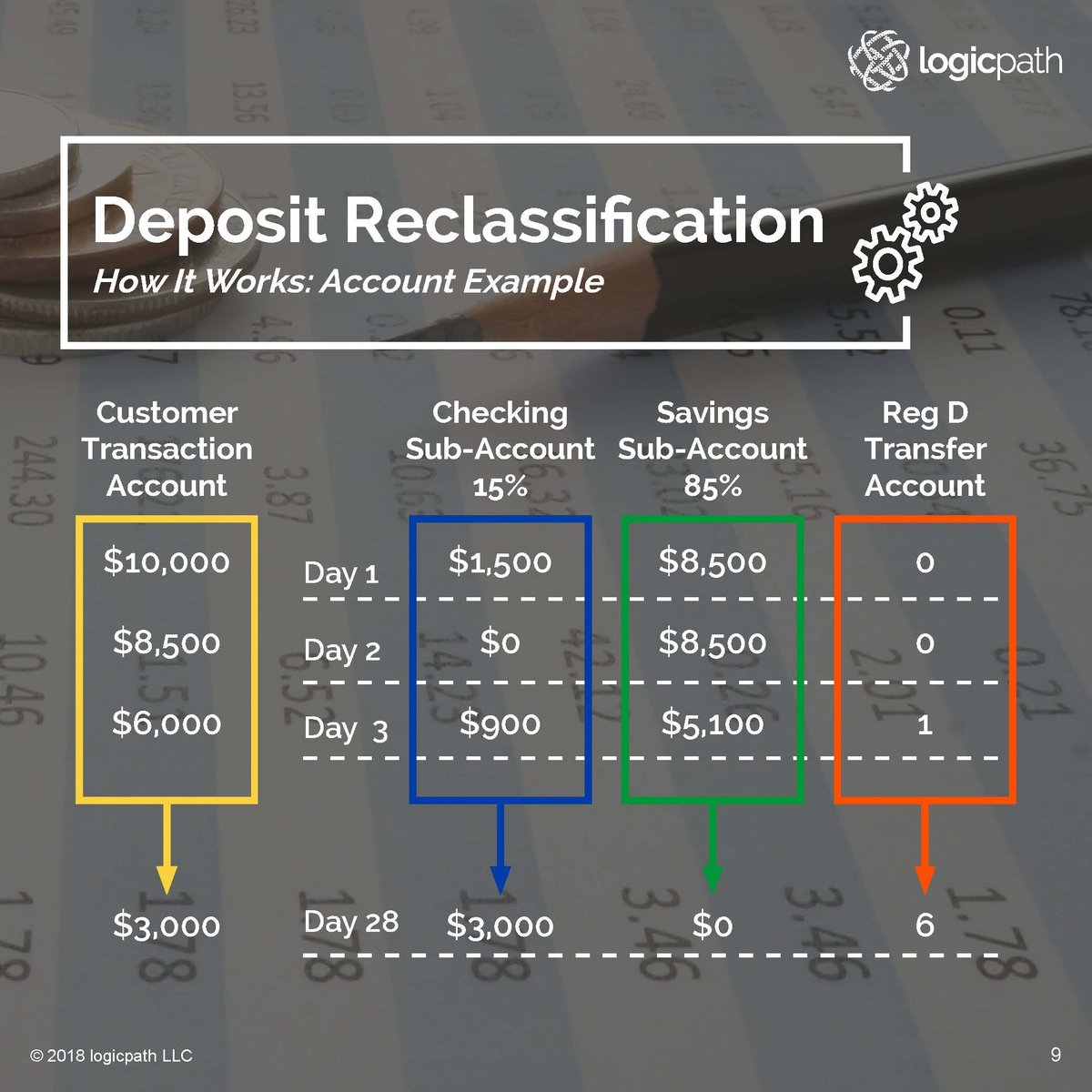 Your Guide to Deposit Reclassification